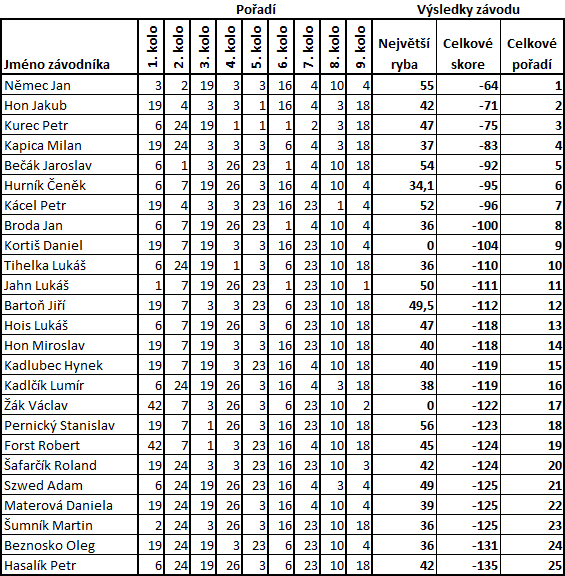 Výsledky Bravantický duhák 4. ročník :: Rs-okoun